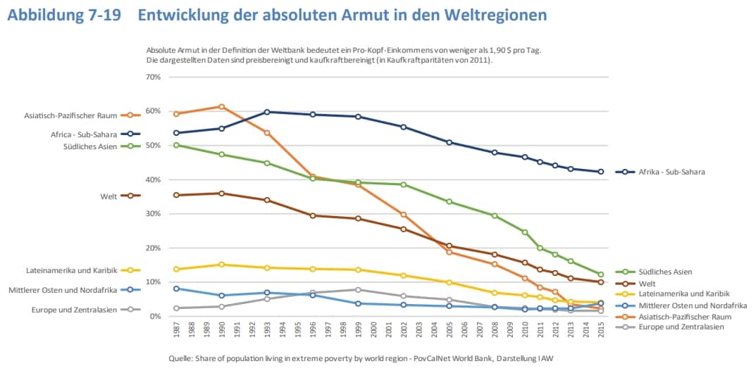 Vermögen wachsen weltweit, aber auch die Armut geht zurück
